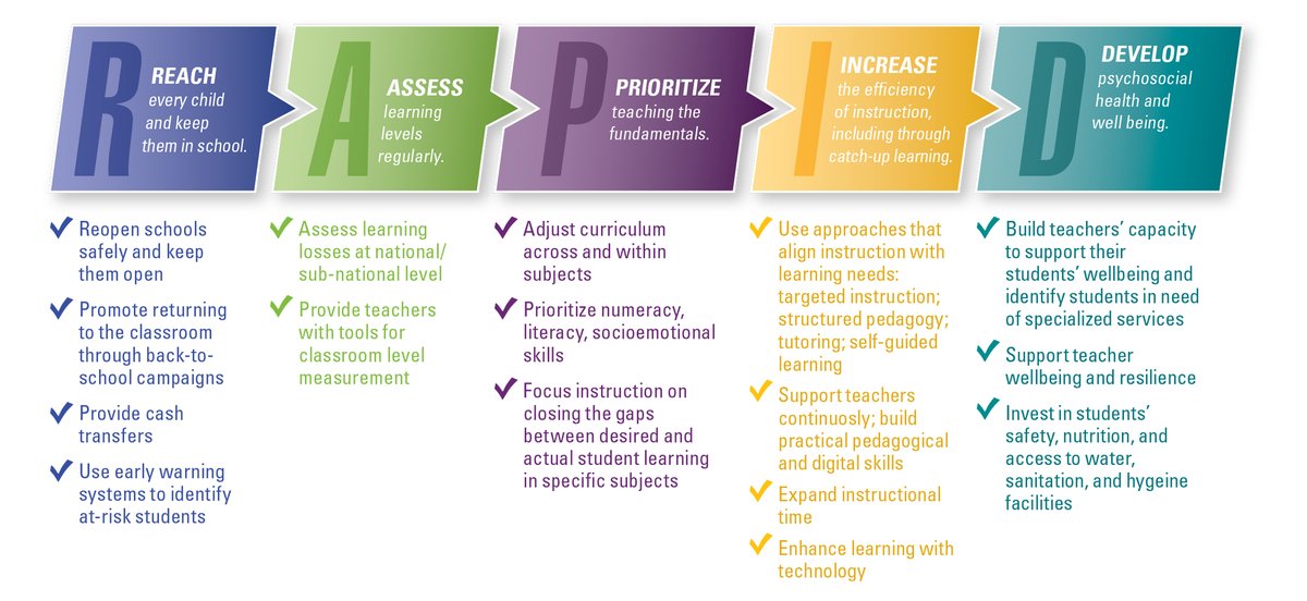 World Bank on Twitter: "The RAPID framework offers a menu of evidence-based interventions that # ...