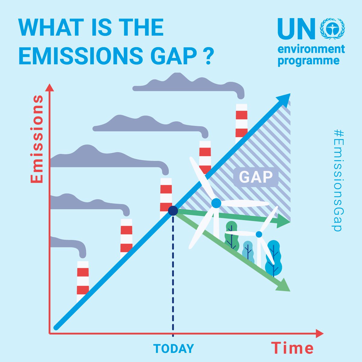 UN Environment Programme Asia Pacific on Twitter: "The only way to meet #ParisAgreement goals is ...