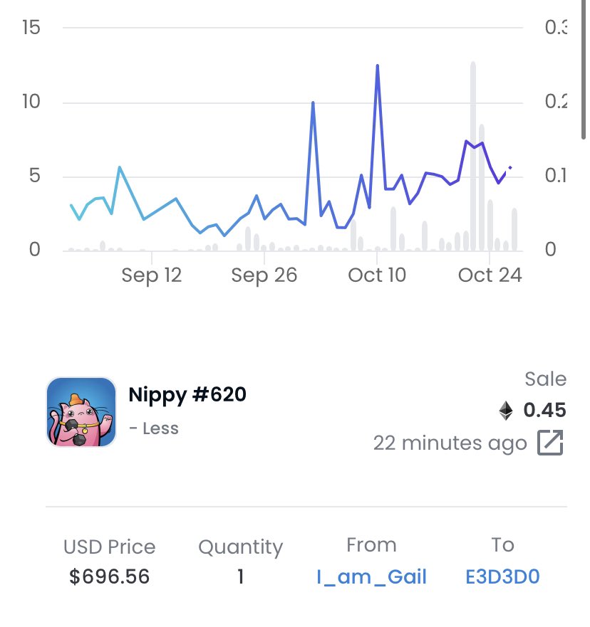 Meet Nippy on Twitter: "Meow!! From .06 at mint to a .45 #ETH sale, congrats @gailyfin https://t ...