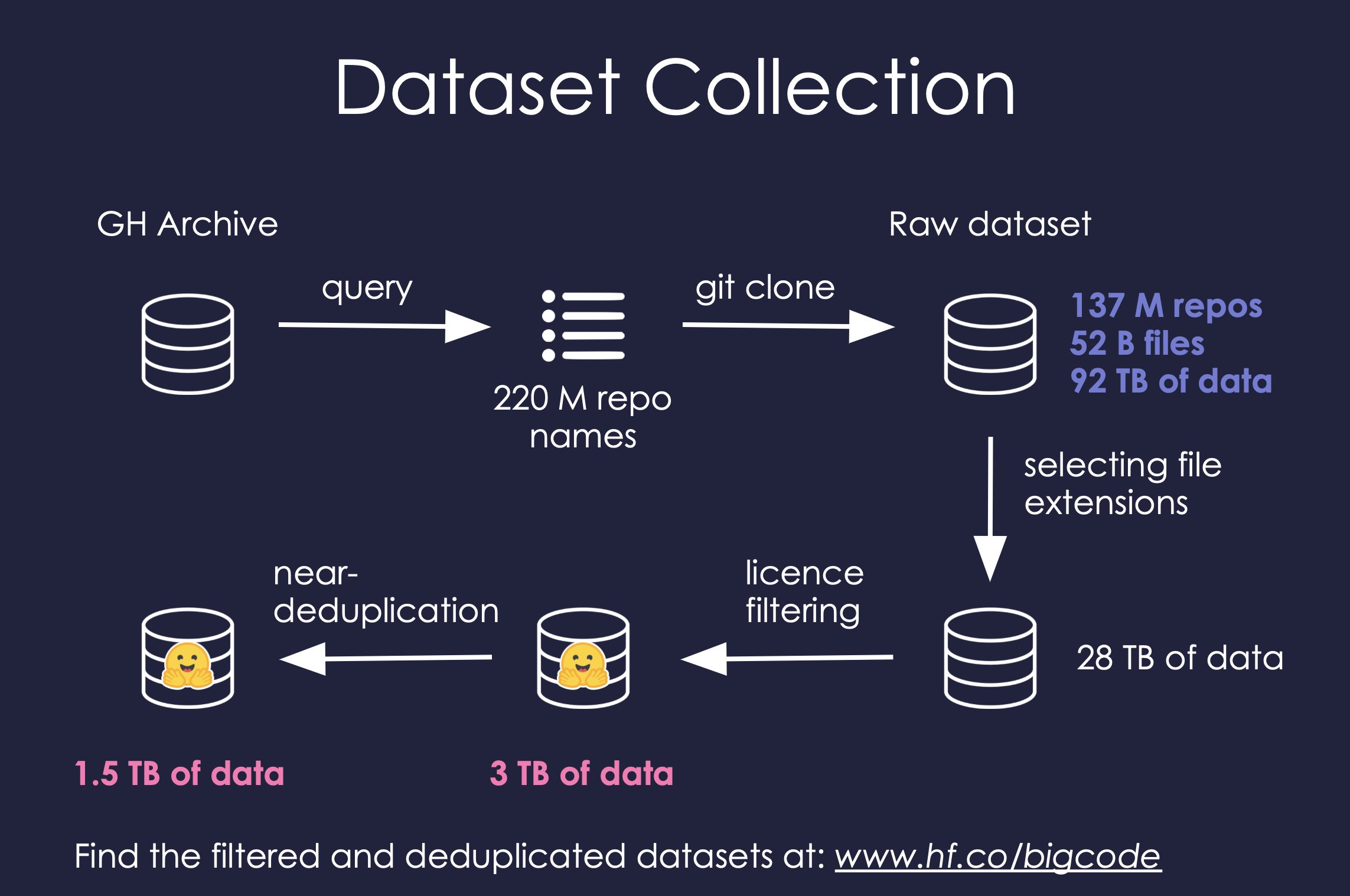 BigCode on Twitter: "Dataset collection: With https://t.co/5rbZHMnsdb over 220M repos were ...