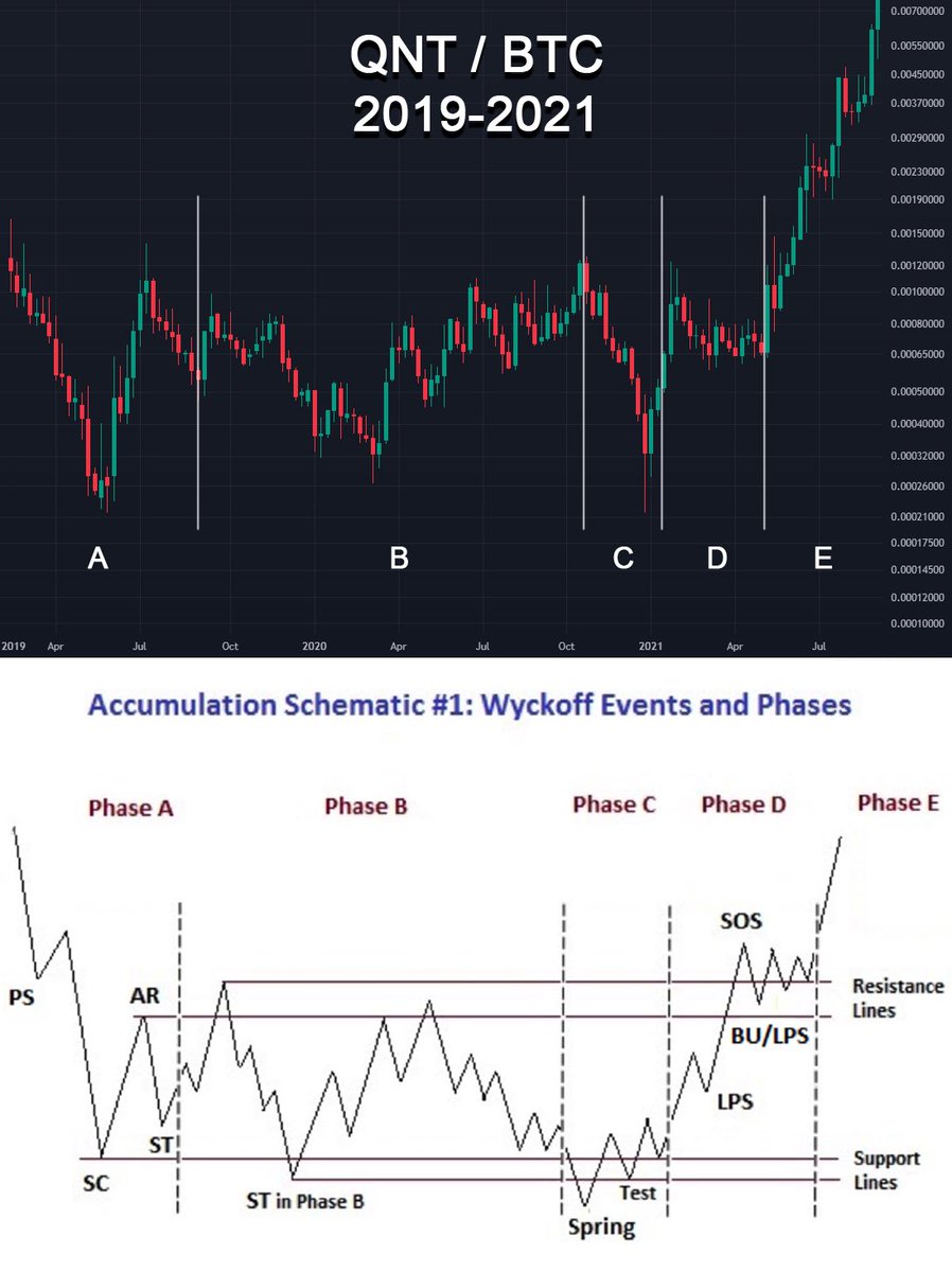 ⚔️🔥 The $QNT / BTC chart is mathematically divine. A quick thread 🧵👇🏼 ...