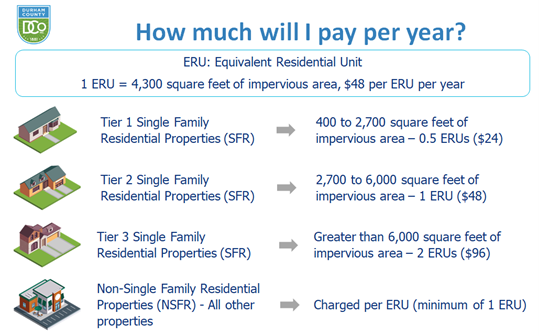 Durham County, NC on Twitter: "Why is impervious area used to determine a property stormwater ...