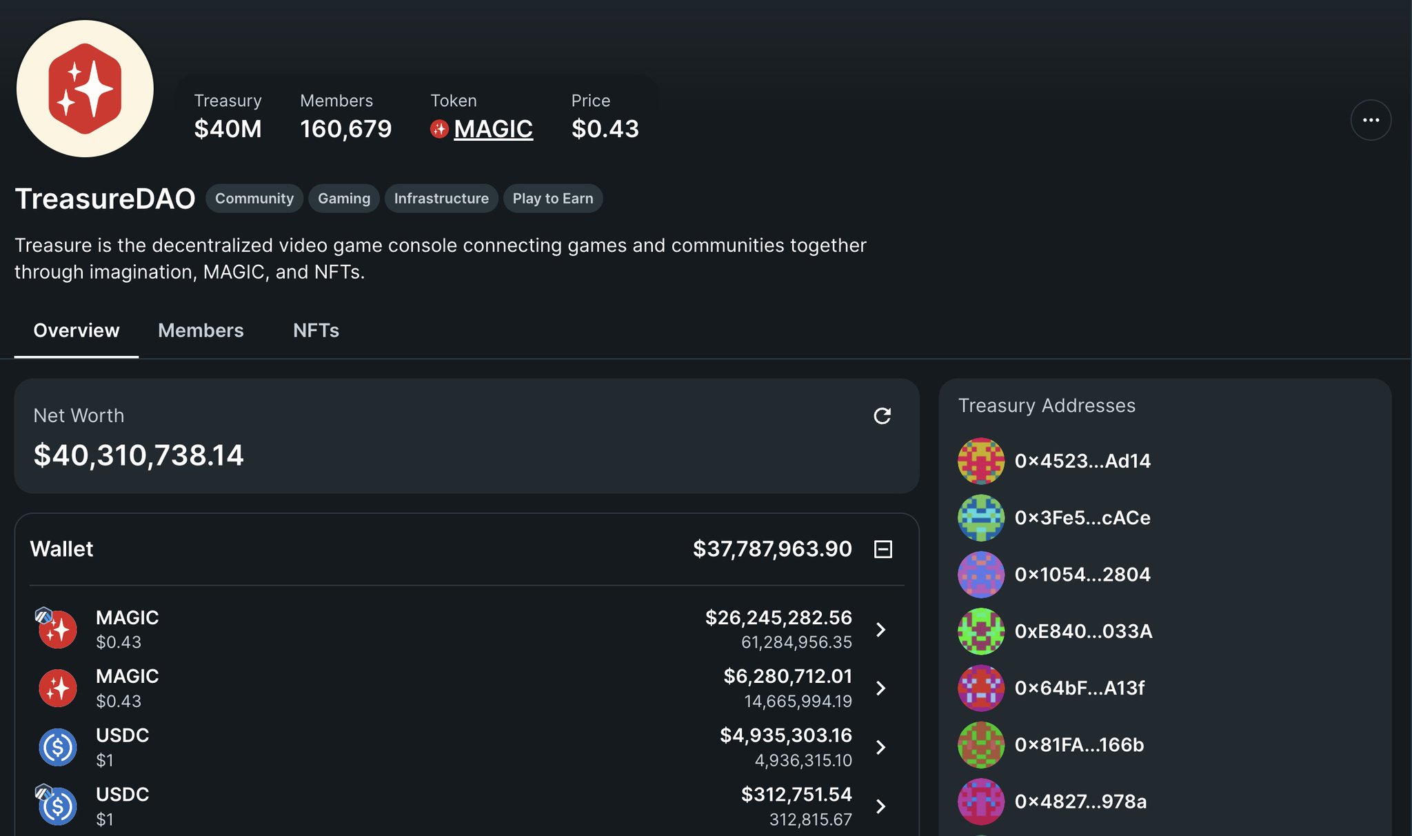 Zapper ⚡️ on Twitter: "One of the largest is @Treasure_DAO. With 160K members & a $40M treasury ...