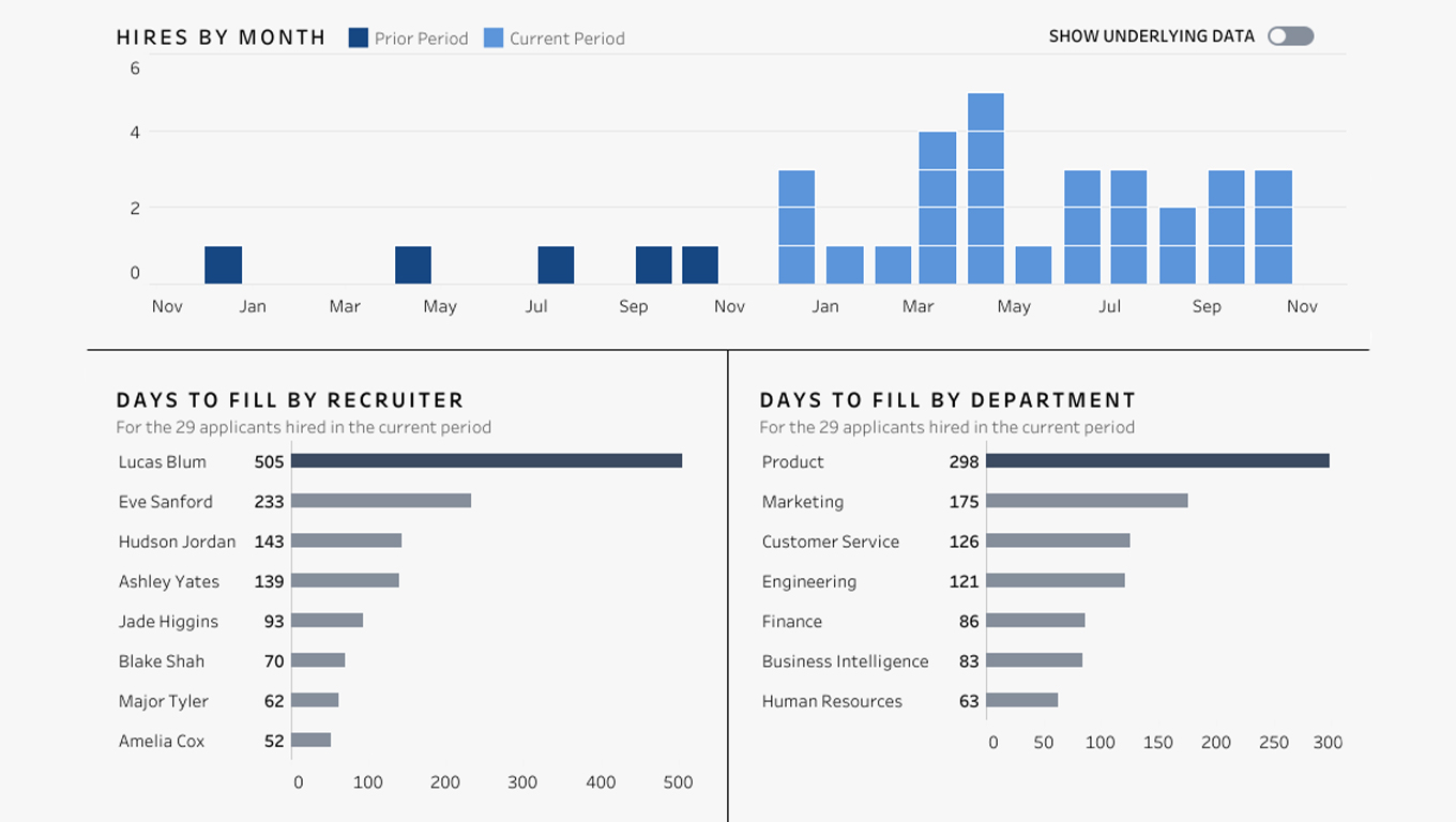 Tableau Public On Twitter What Does Your Hiring Process Look Like Explore This Vizoftheday—a 