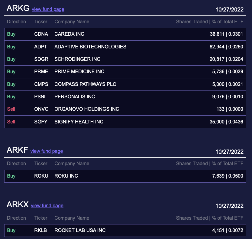 Ark Invest Daily on Twitter: "Cathie Wood & Ark Invest's trade activity from today 10/27"