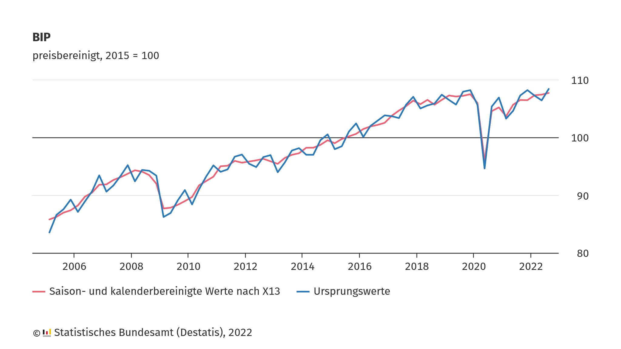 Statistisches Bundesamt on Twitter: "Das #Bruttoinlandsprodukt stieg im 3. Quartal 2022 ...