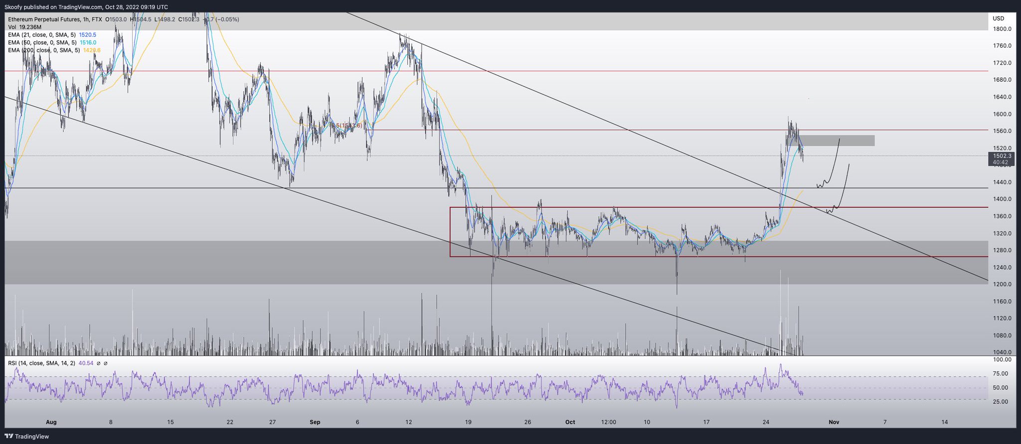 SKO on Twitter: "Would still be a bullish structure (LTF) if $ETH does something like this ...