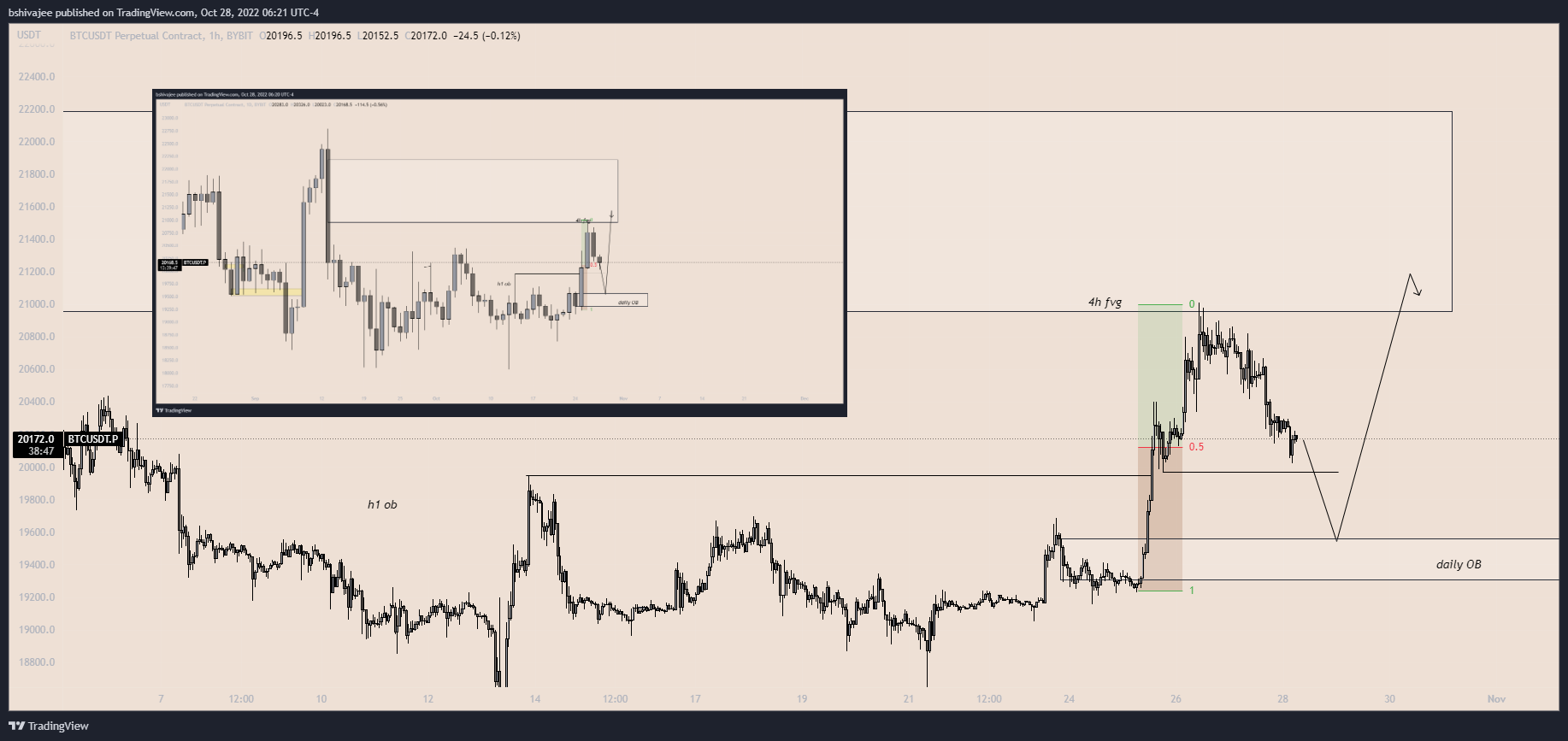 Smart Money Concept On Twitter BTC DAILY ANALYSIS opsec crypto smart-money-concept-on-twitter-btc-daily-analysis-opsec-crypto