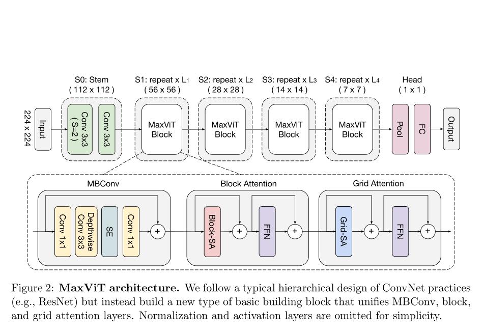 Daily AI Papers on Twitter: "MaxViT: Multi-Axis Vision Transformer https://ai.papers.bar/paper ...