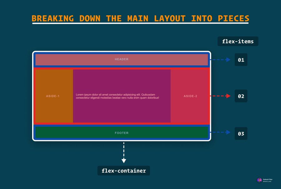 ⚡ The Ultimate CSS Flexbox ⚡ A Complete thread 🧵⇩ - Thread from Aakash Rao @Aakash_codes - Rattibha