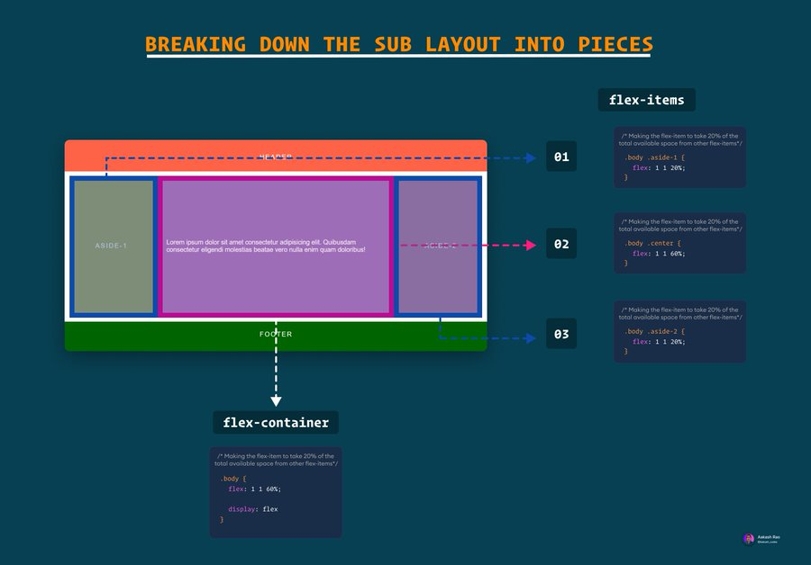 ⚡ The Ultimate CSS Flexbox ⚡ A Complete thread 🧵⇩ - Thread from Aakash Rao @Aakash_codes - Rattibha