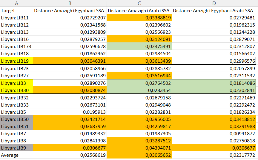 Libyan G25 Autosomal genetics analysis🧵 - المسلسل من Jesse Eerhart ...