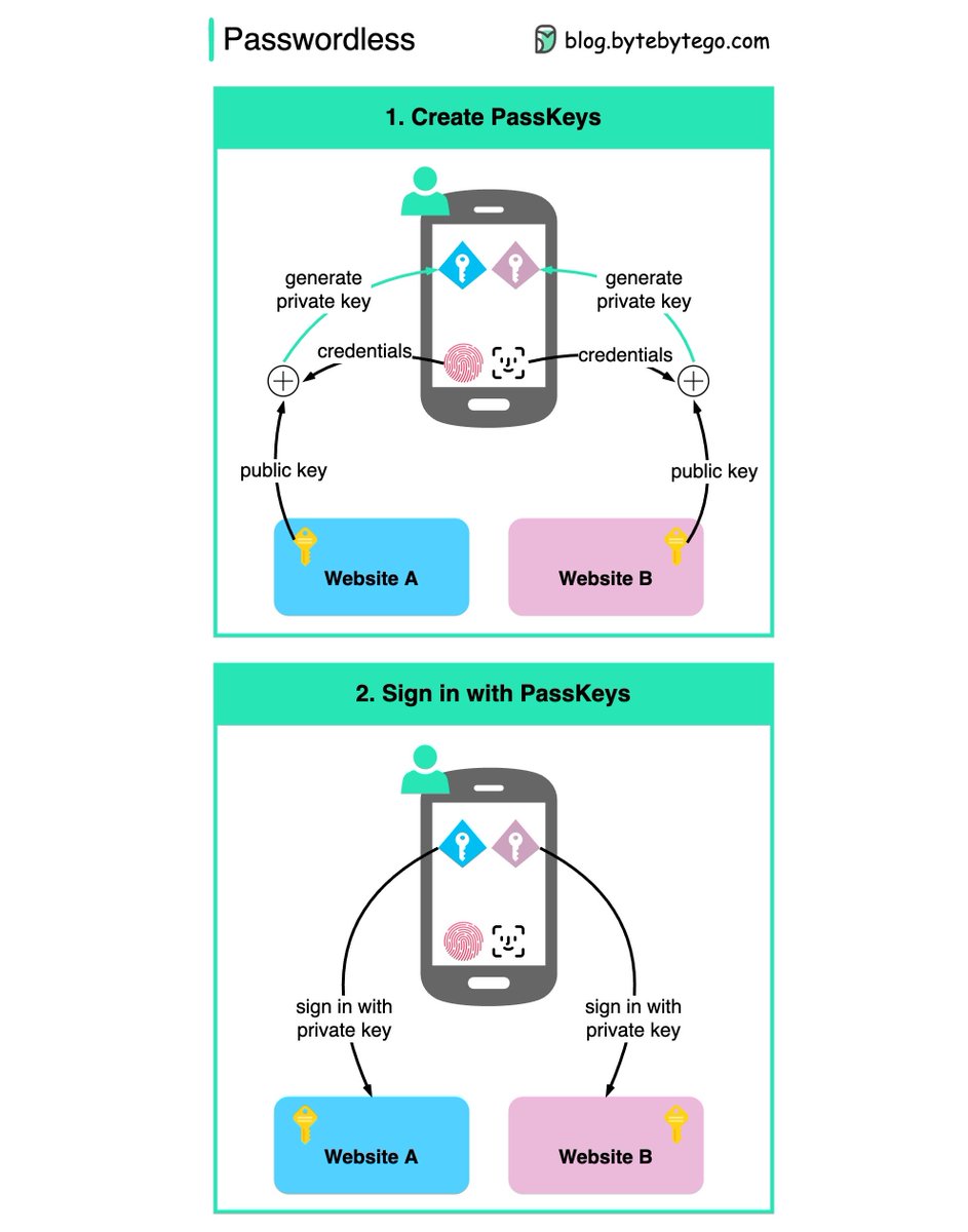 /1 Is PassKey shaping a 𝐩𝐚𝐬𝐬𝐰𝐨𝐫𝐝𝐥𝐞𝐬𝐬 future? Google announced PassKey ...