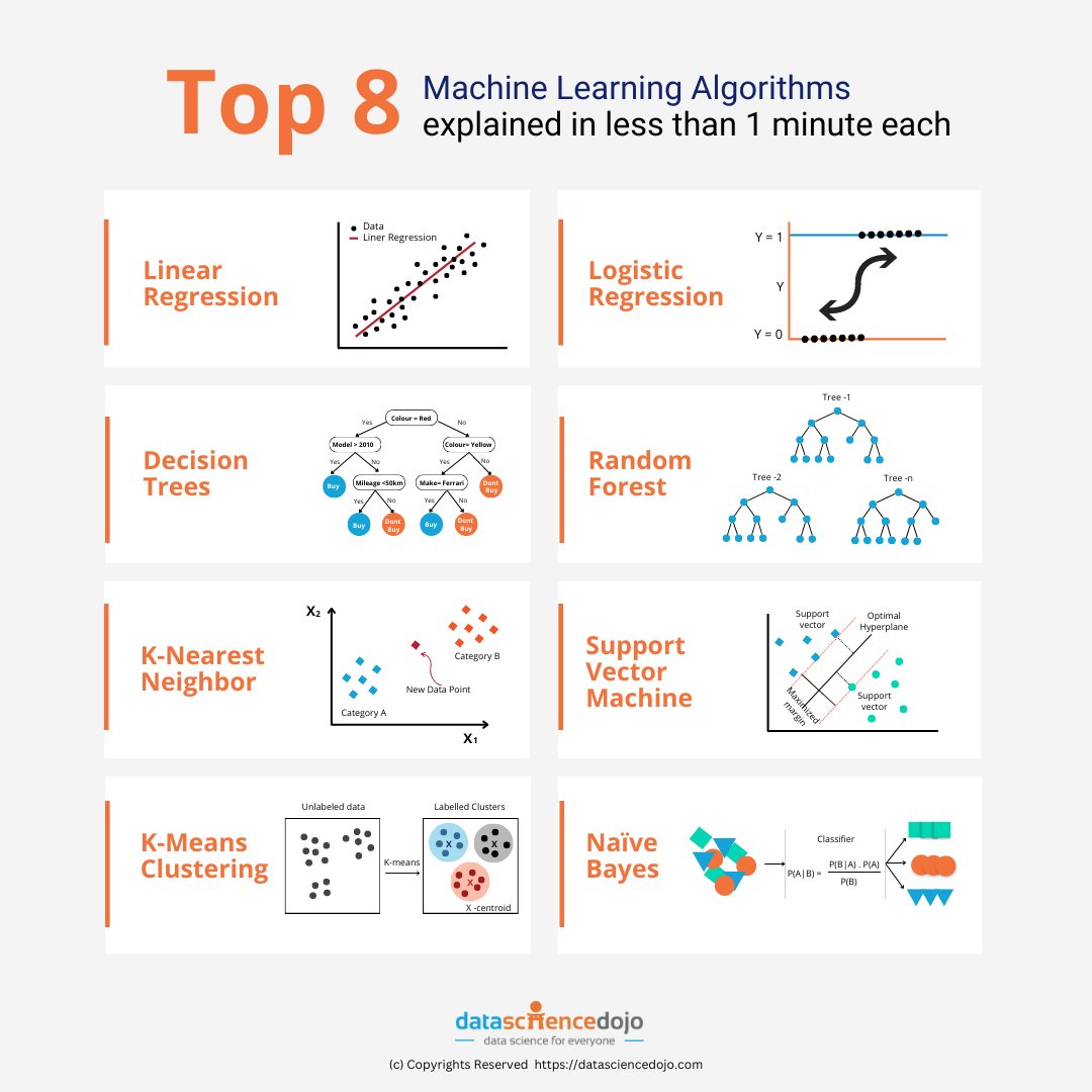 Data Science Dojo On Twitter 💥 Top 8 Machine Learning Algorithms That 