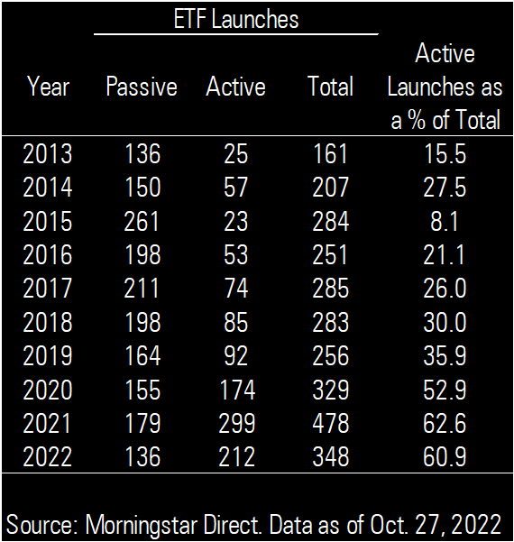 Ben Johnson, CFA on Twitter: "1/4 - There were 6 new active ETFs listed this week, from Capital ...