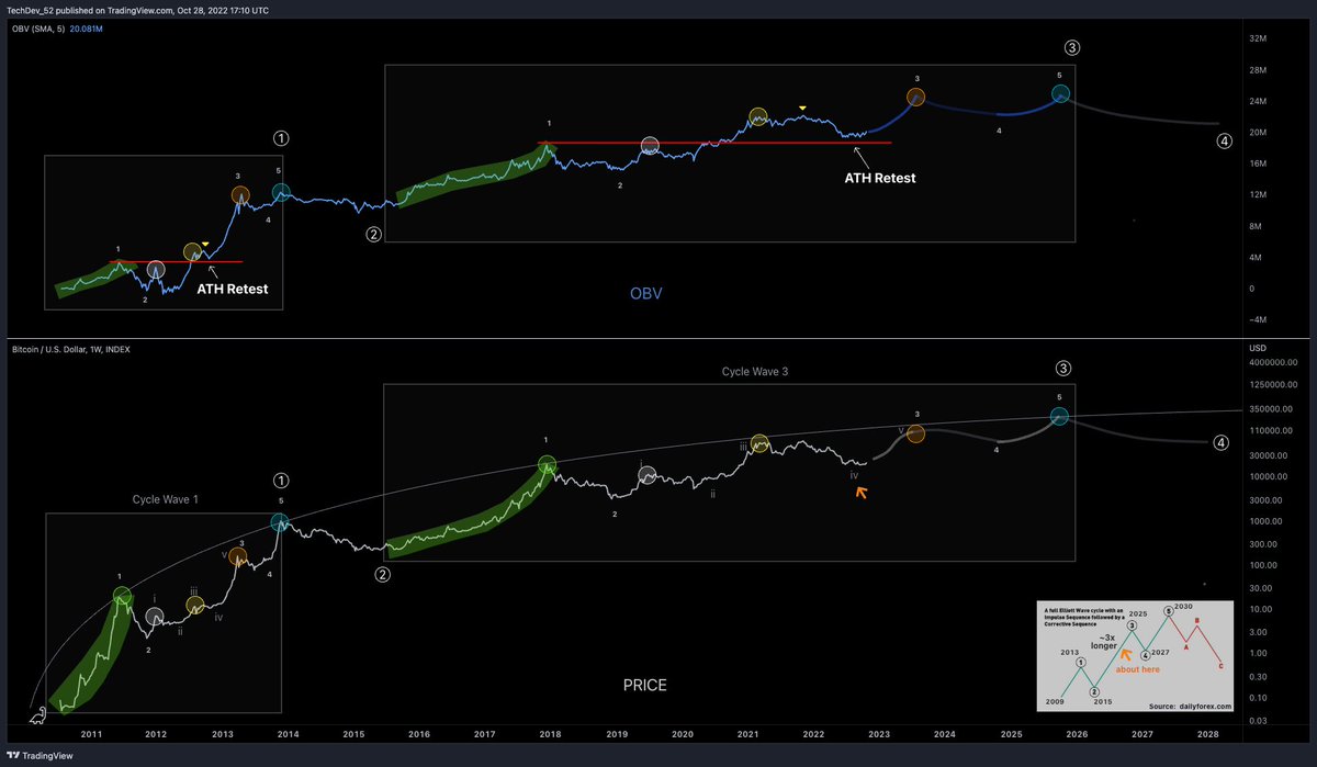 Remains primary macro #Bitcoin idea, supported by weekly OBV. Cycle ...
