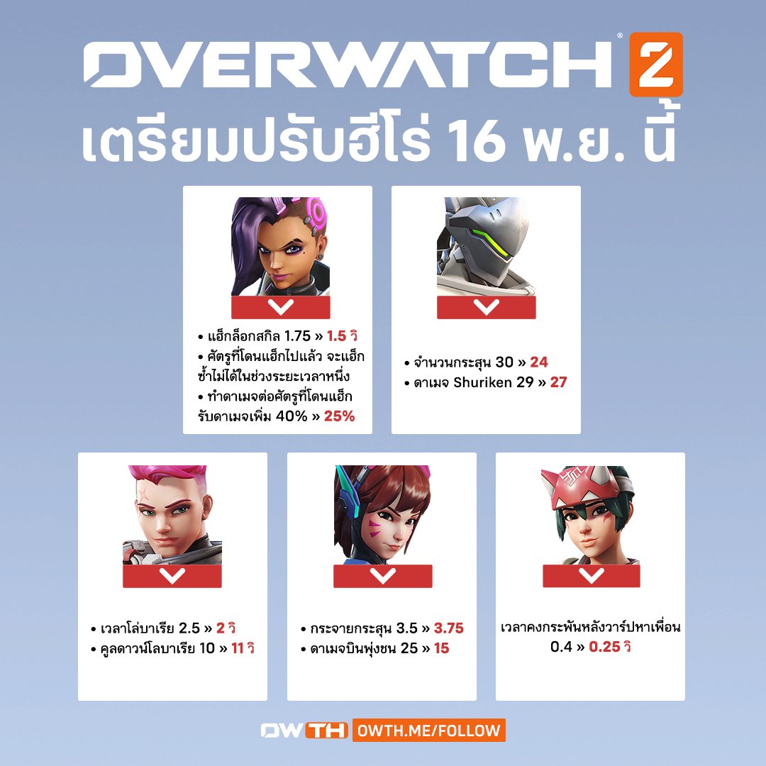 Overwatch Thailand 🇹🇭 on Twitter: "#Overwatch2 เตรียมปรับฮีโร่ 16 พ.ย. นี้ แต่มีผลแล้วในการ ...