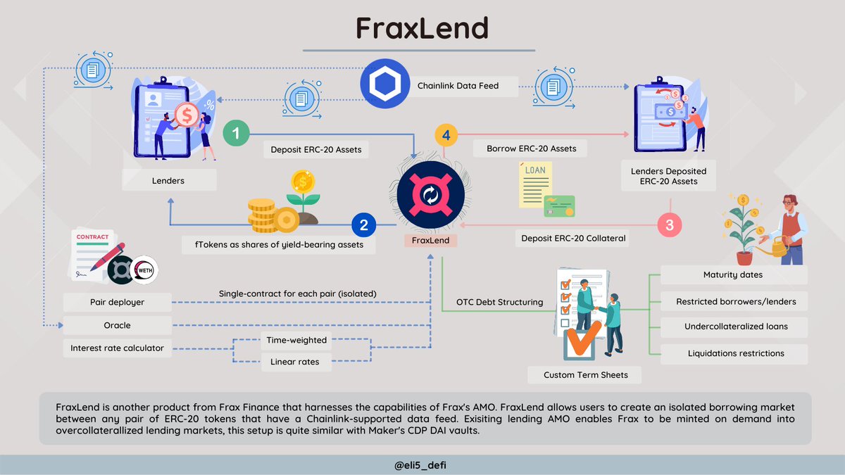 1/ #GM! What is $FRAX? How does $FRAX maintain its peg? What is AMOs? What are FraxSwap and ...