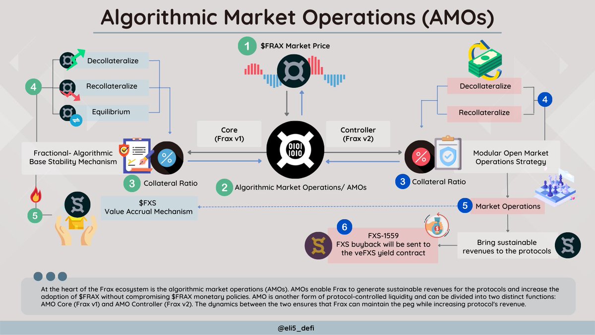 1/ #GM! What is $FRAX? How does $FRAX maintain its peg? What is AMOs ...