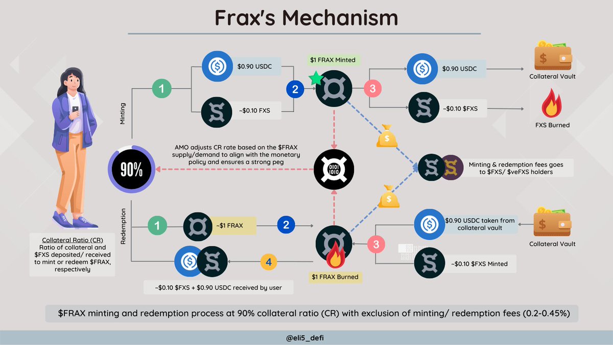 1/ #GM! What is $FRAX? How does $FRAX maintain its peg? What is AMOs ...