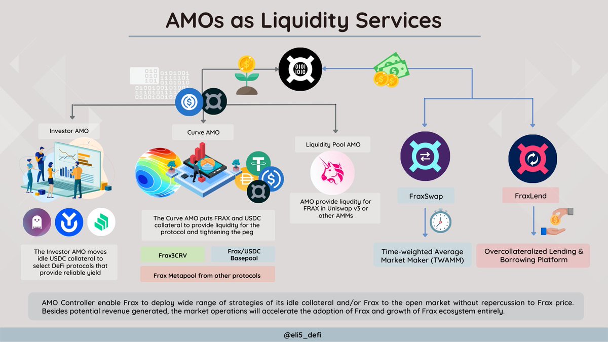 1/ #GM! What is $FRAX? How does $FRAX maintain its peg? What is AMOs? What are FraxSwap and ...