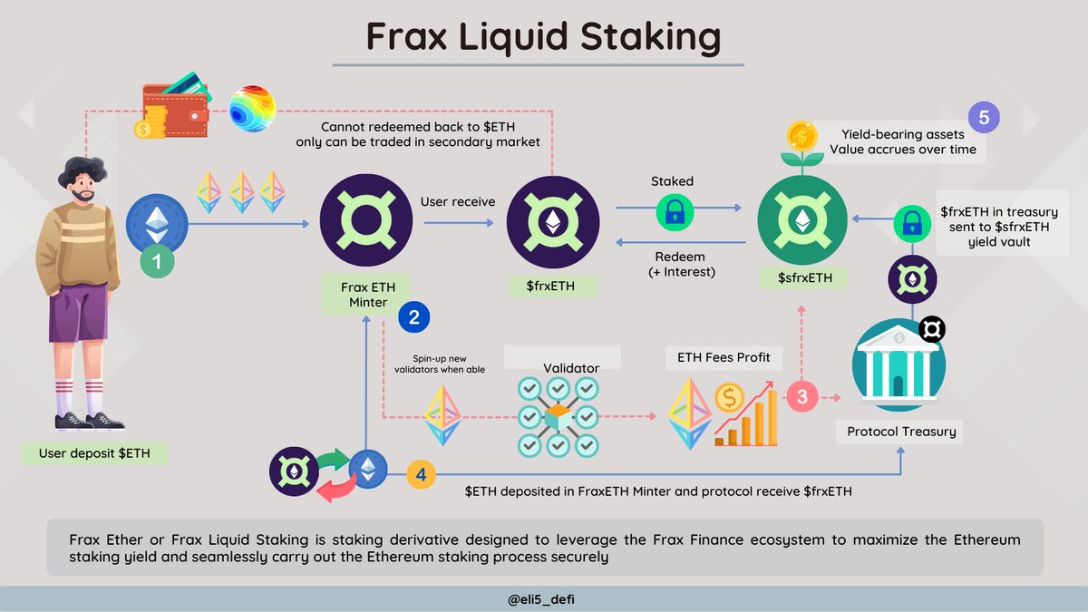 1/ #GM! What is $FRAX? How does $FRAX maintain its peg? What is AMOs ...