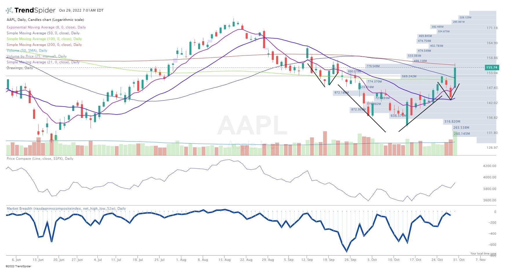 Johns Charts on Twitter: "$AAPL nice move on volume Friday with rejection at 200 MA. Chart ...