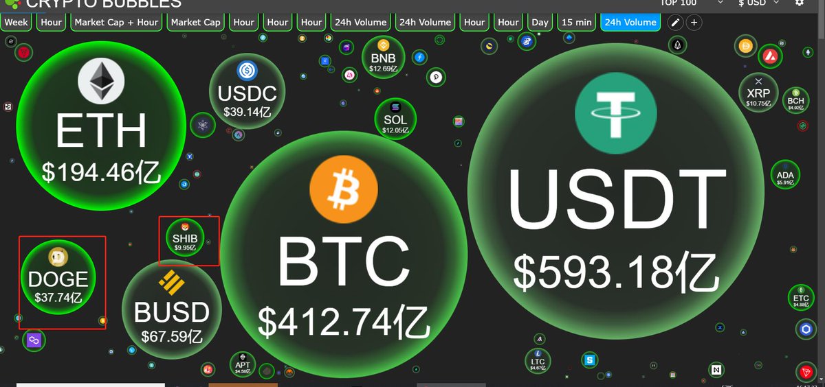 CryptoMaid on Twitter: "什么叫巨量，今天$doge的交易量超过了BUSD的一半，超越了USDC。SHIB也迈过了10亿u的大关。$eth的交易量今天也打到了BTC的一半。"