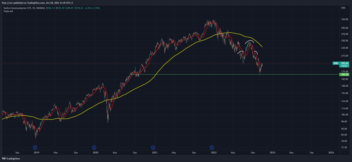 Hey, co za tydzień. Mieliśmy bardzo fajny rollercostery. #sp500 mimo ...