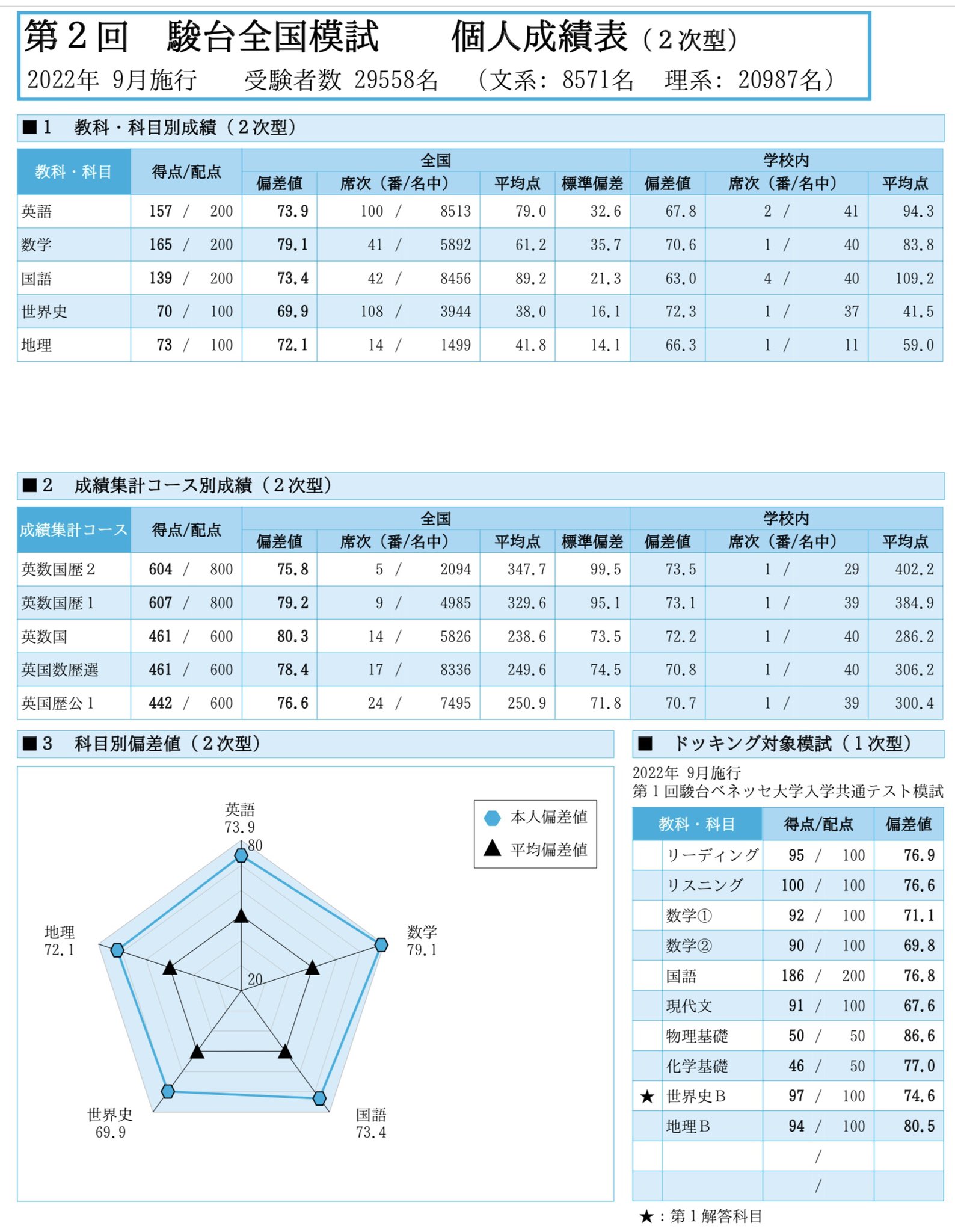Amane on Twitter: "第2回駿台全国 文系5位だった https://t.co/e6OdfQIzyb" / Twitter