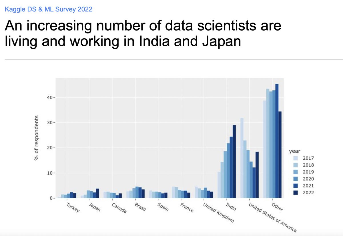 Kaggle has been conducting their Data Science surveys for six years now ...