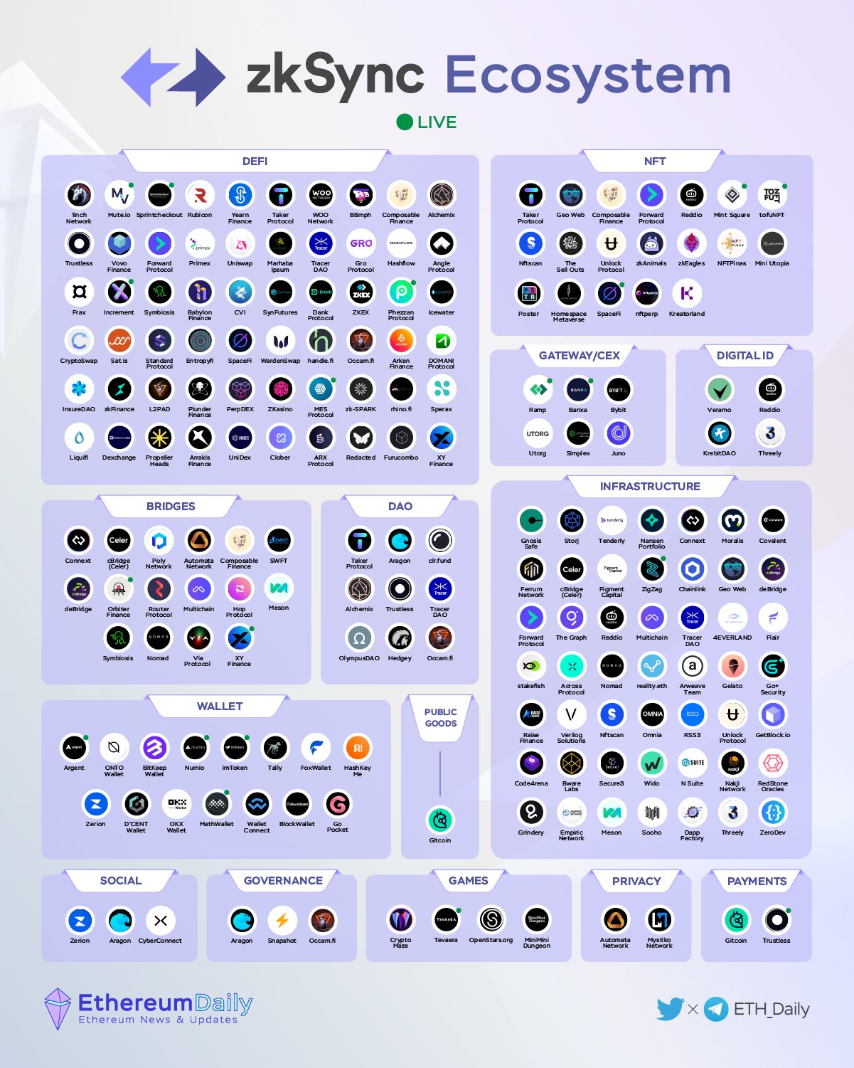 Ethereum Daily on Twitter: "zkSync Alpha Mainnet Live! Projects in zkSync's ecosystem will soon ...