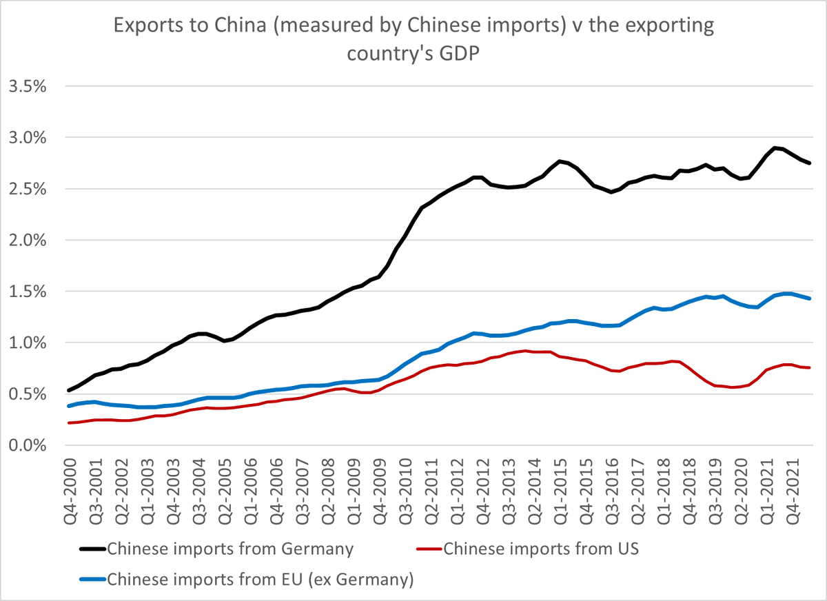 The pithy formulation that Germany has relied on China for growth is ...