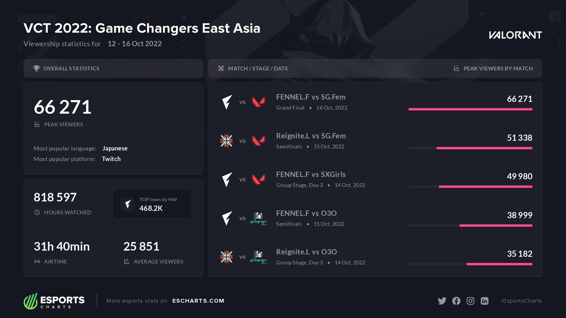 Esports Charts 🇺🇦 on Twitter: "66K Peak Viewers on VCT 2022: Game Changers East Asia. @Fennel ...