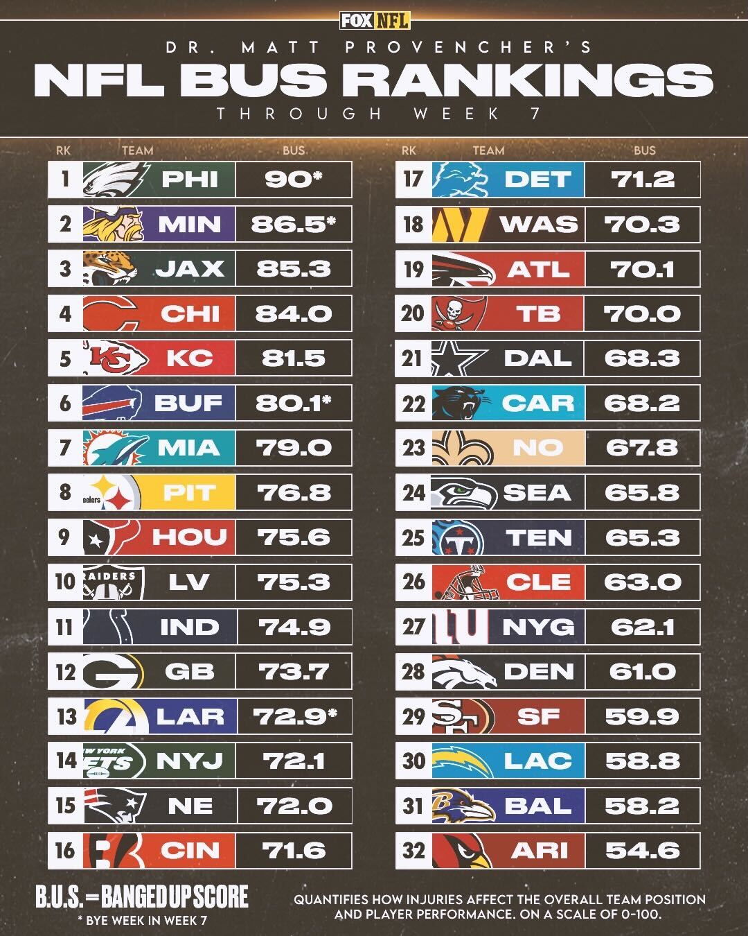 Fox Sports Nfl On Twitter Here Is Every Nfl Team Ranked From