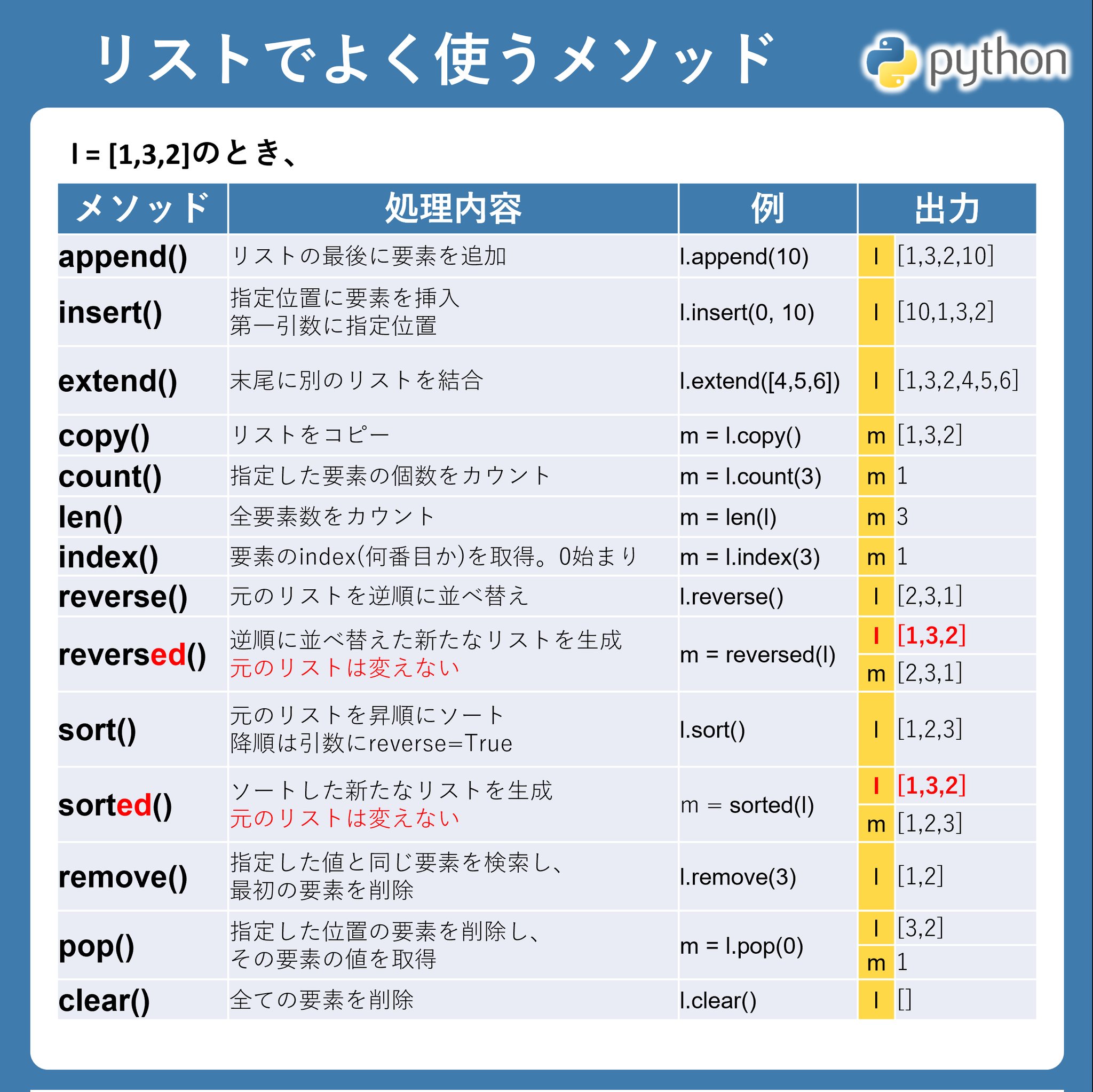 みやさかしんや@Python/DX/エンジニア on Twitter: "Python初心者の方へ😊 https://t.co/AE1yQ75nxA" / Twitter