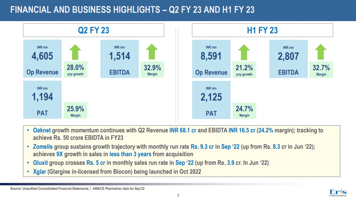 Eris Lifesciences conducted Q2 FY23 con call on 20 October 2022 Here ...