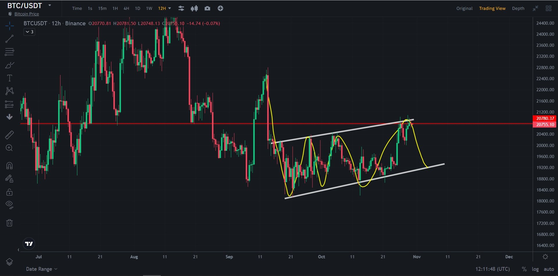Aditya Siddhartha Roy on Twitter: "$BTC Update •H4,H2,H1 = Double-Top •1D = Bear Flag BreakDown ...