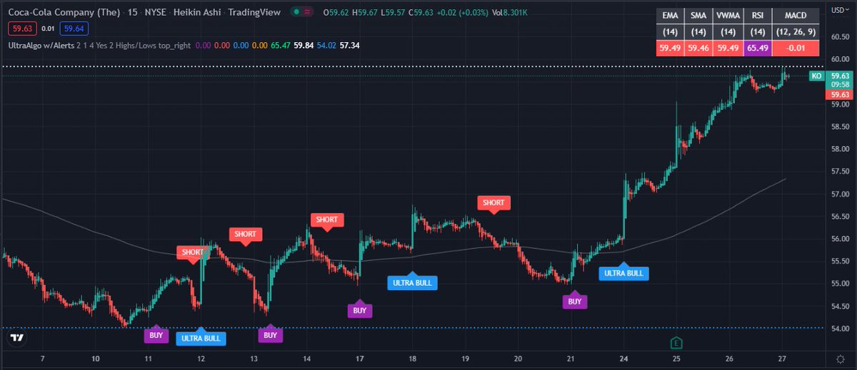 $KO Bearish pattern building based on 131 signals on the 15-min chart ...