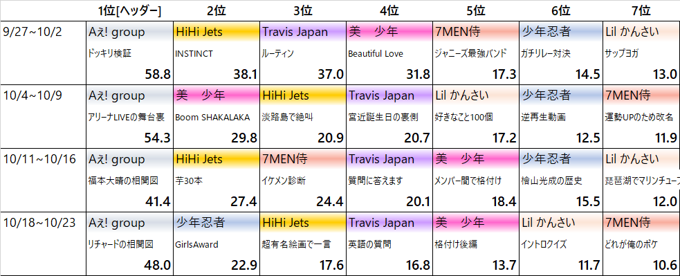 ジャニーズJr データまとめ+ on Twitter: "10月のJrチャンネル Youtube再生数まとめ #ジャニーズJrチャンネル再生回数 #Aぇgroup #Lilかんさい #少年忍者 ...