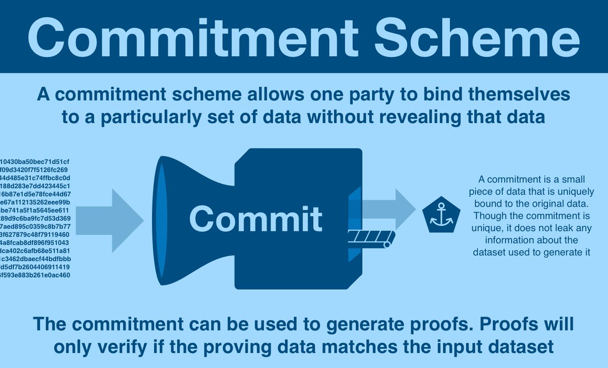 (1/20) Cryptography Basics: Commitment Schemes A commitment scheme is a ...