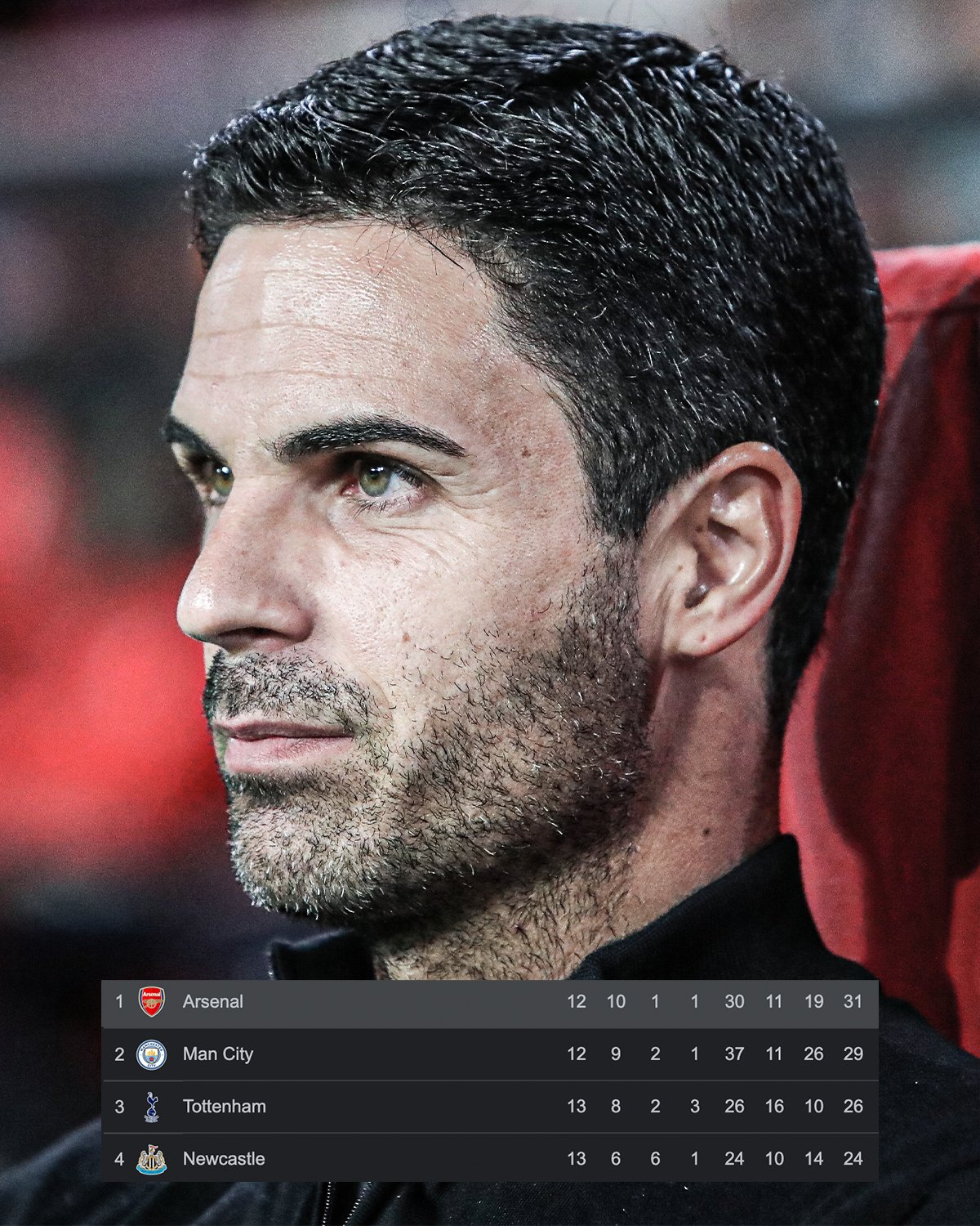 ESPN UK on Twitter: "Arsenal remain top of the league. Trust the process 🧠 https://t.co ...