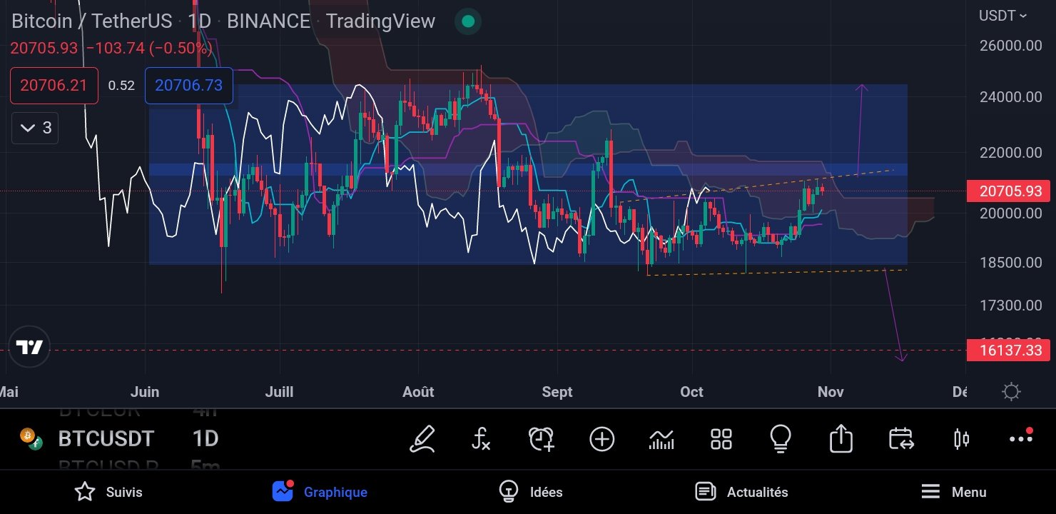 Tagado Bitcoin & Crypto on Twitter: "🟡 Finalement le BTC évolue toujours sous le milieu de son ...