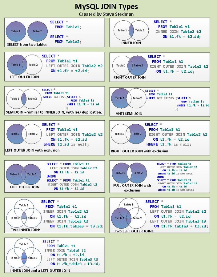 Data Science Dojo On Twitter 💥 Here Is A Useful Mysql Join Cheat Sheet Source Steve Stedman