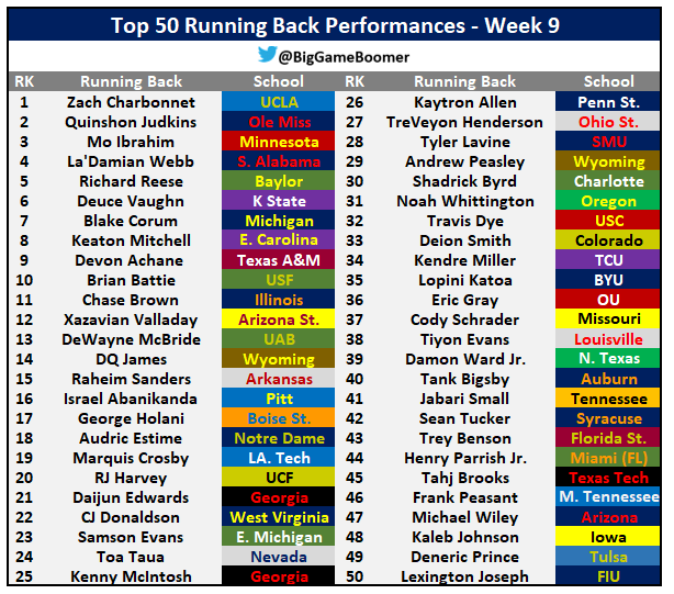 Big Game Boomer On Twitter Top 50 Running Back Performances Of The Week