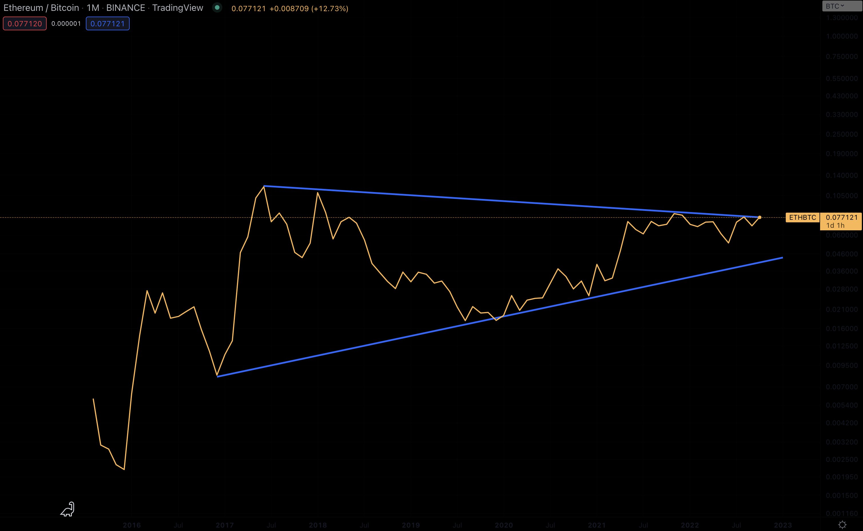 Ethereum May Have the Single Most Bullish Price Chart in the World ... Ethereum May Have the Single Most Bullish Price Chart in the World ...