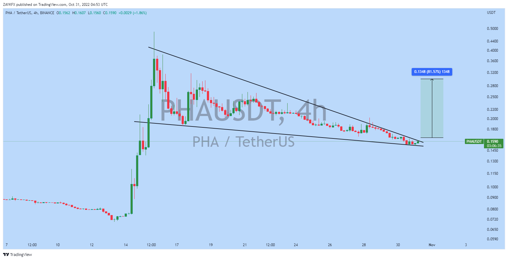 ZAYK Charts on Twitter: "$PHA (Update) Forming Falling Wedge in 4H Timeframe..!! Expecting ...