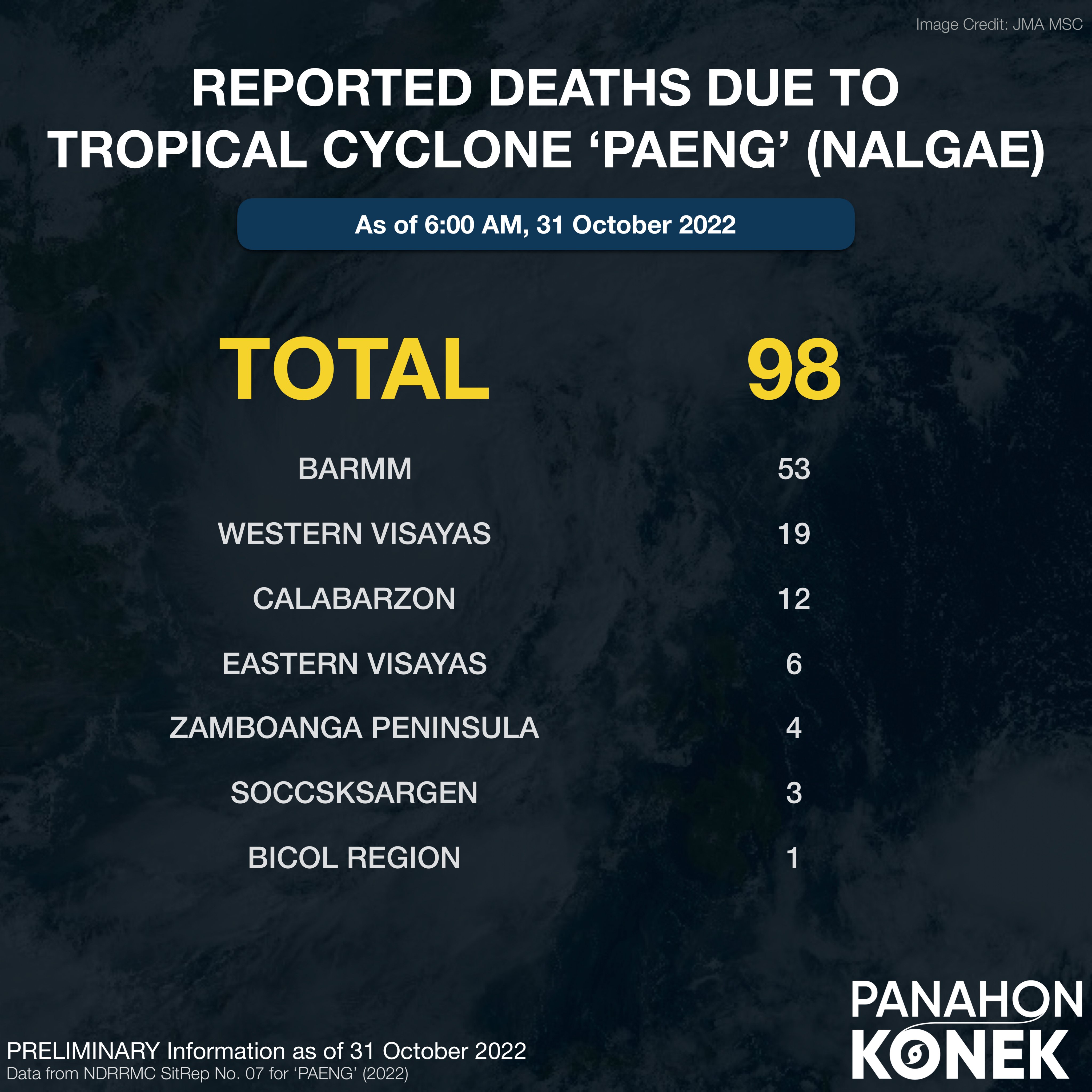 ScienceKonek on Twitter: "Bukod sa 98 nasawi, nasa 69 naman ang naitalang nasugatan at 63 pa ang ...