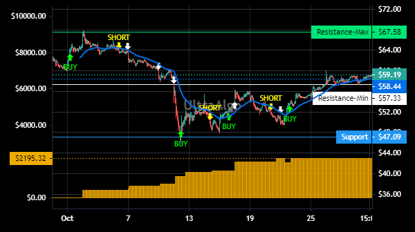 $EVA Trading Ideas | Awaiting Short signal. 83.33% Profitability based ...