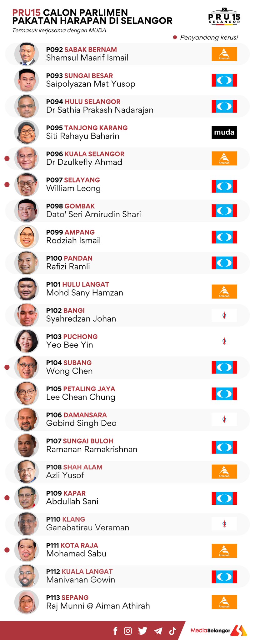 Media Selangor on Twitter: "Calon kerusi Parlimen di Selangor bagi PH (dan kerjasama dengan MUDA ...